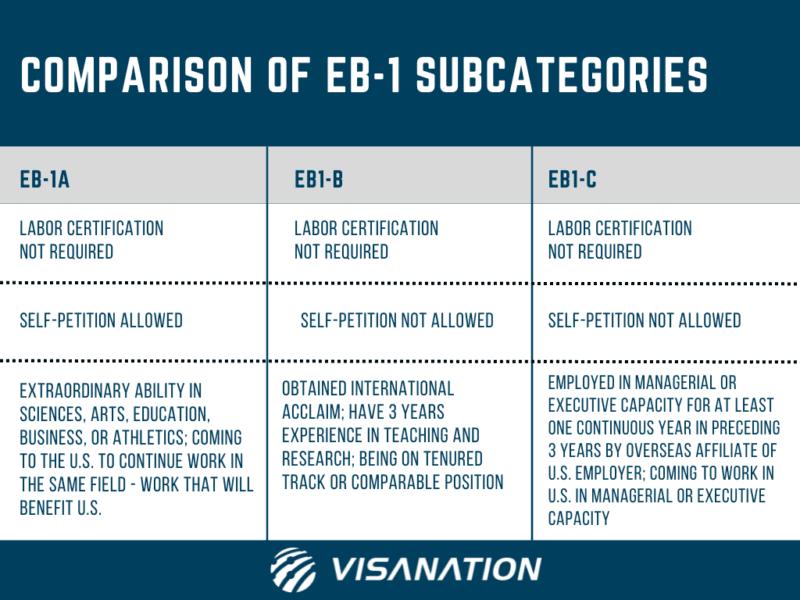 NIW vs EB1 Green Card | Similarities & Differences