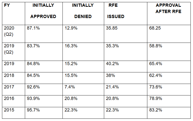 H-1B Transfer RFE (Request for Evidence) | The Complete Guide