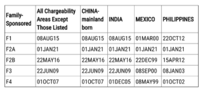 February 2021 Visa Bulletin | Report, Prediction, and Analysis