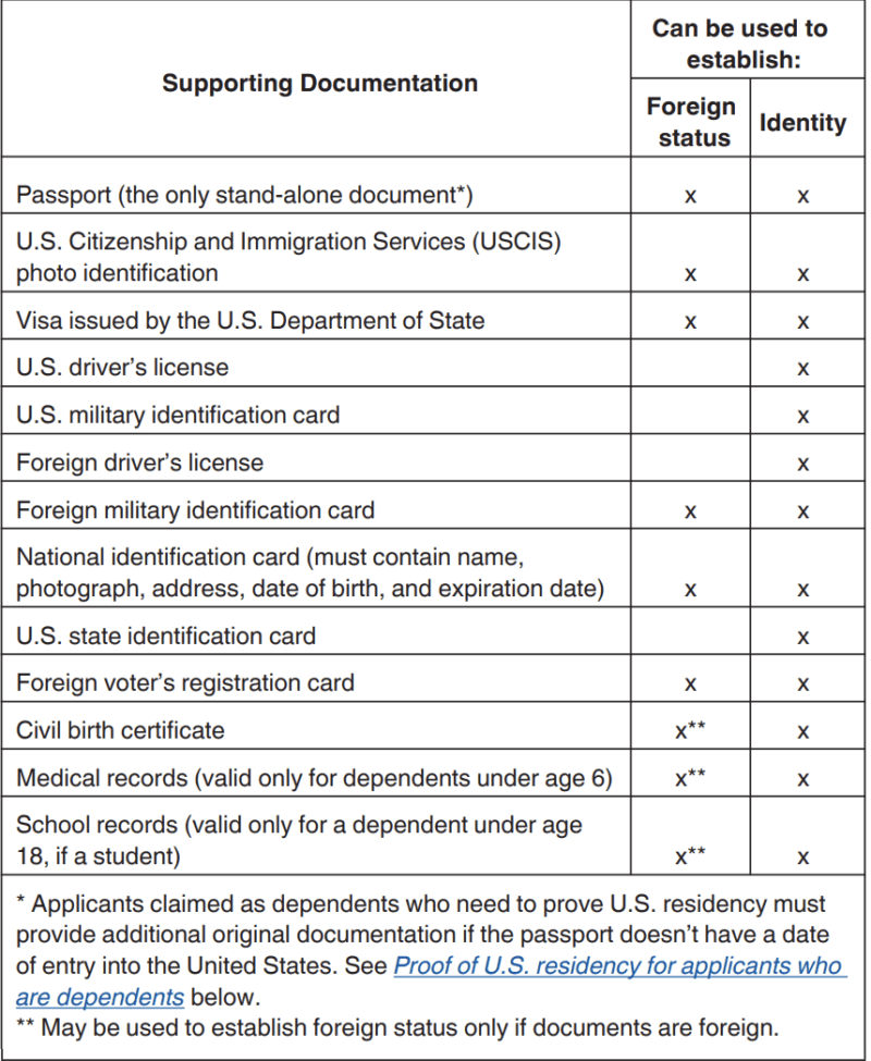 Individual Taxpayer Identification Number (ITIN) Guide [2023]