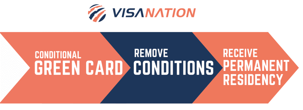 Continuous Residence Requirement Conditional Permanent Resident 