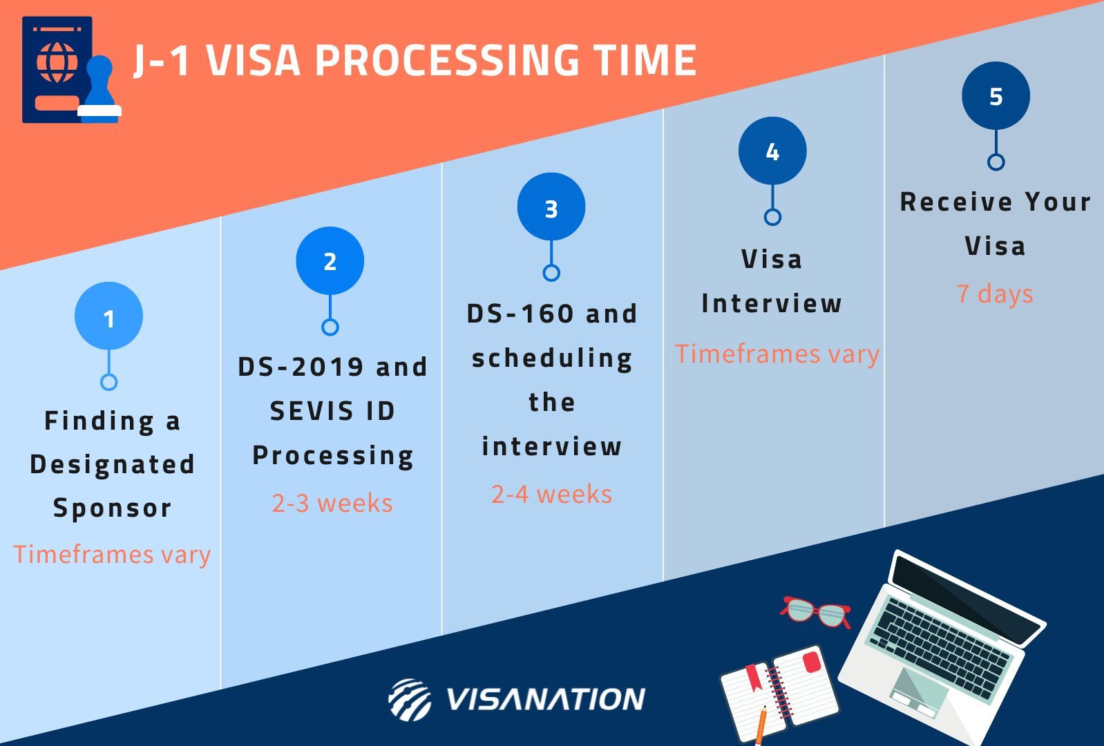J-1 Visa Processing Time in 2025 | Process, Validity Period