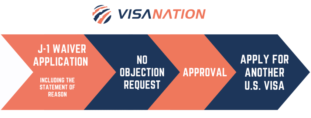 J-1 Waiver - No Objection Statement | Process, How to Qualify