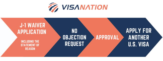 J-1 Waiver - No Objection Statement | Process, How to Qualify