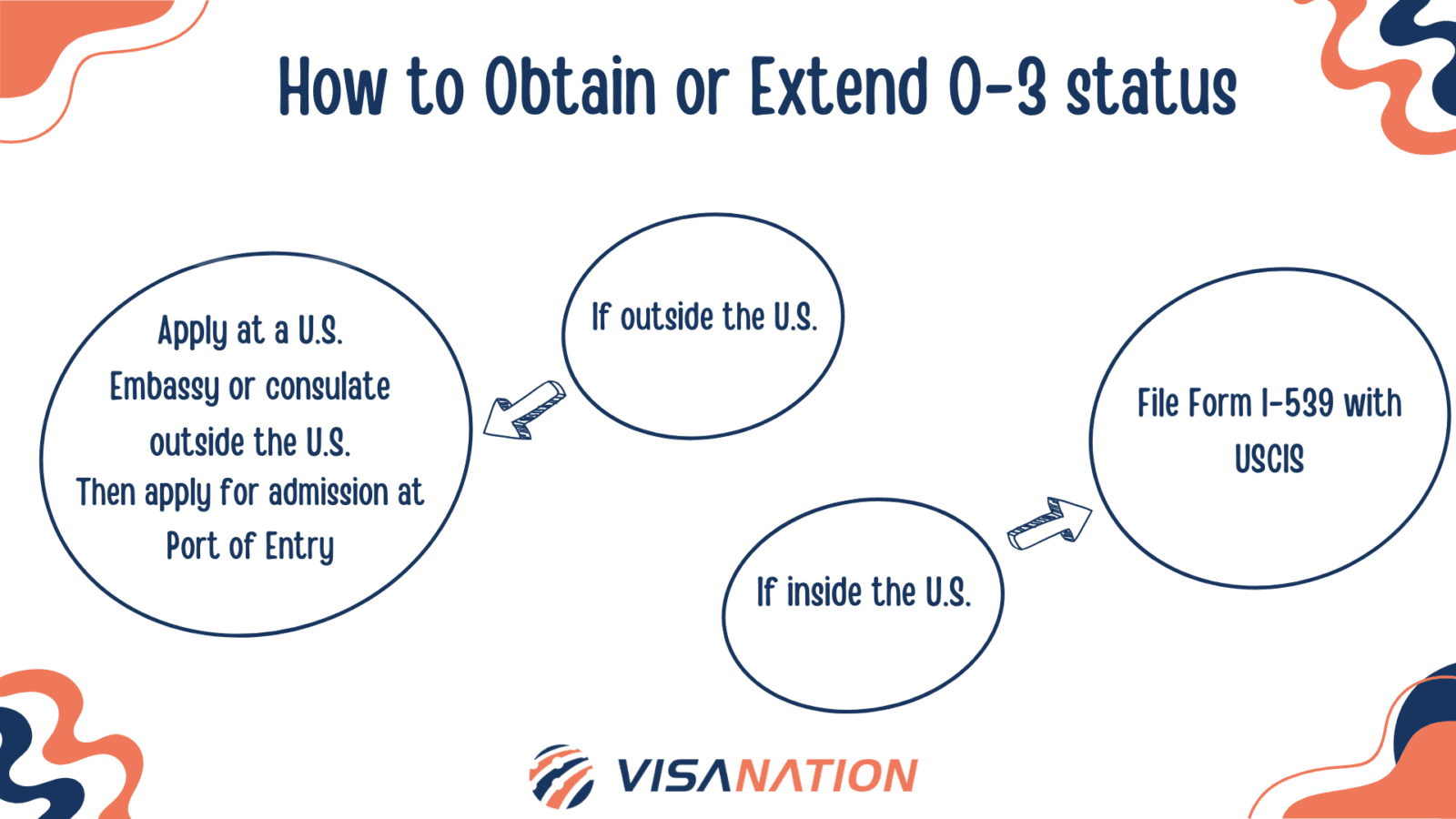 O-1 Visa Spouse | O-3 Visa Employment and Green Card