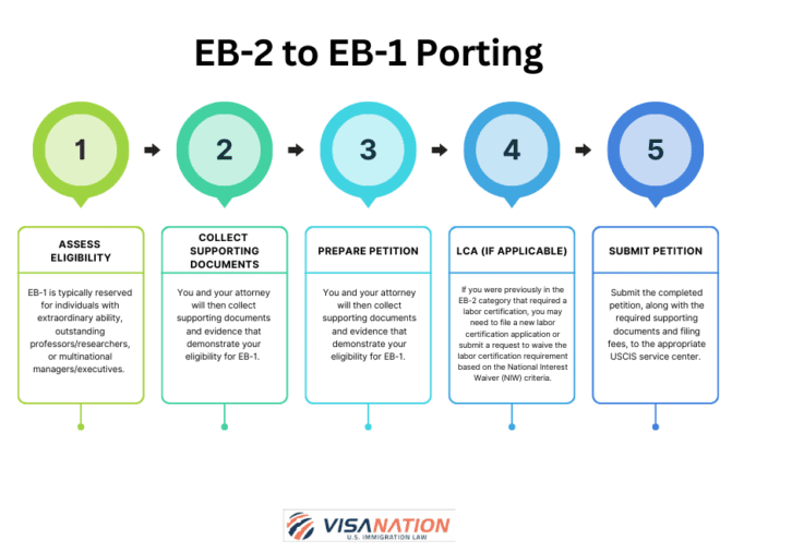 EB-2 to EB-1 Porting | How to Upgrade | Fees & Process
