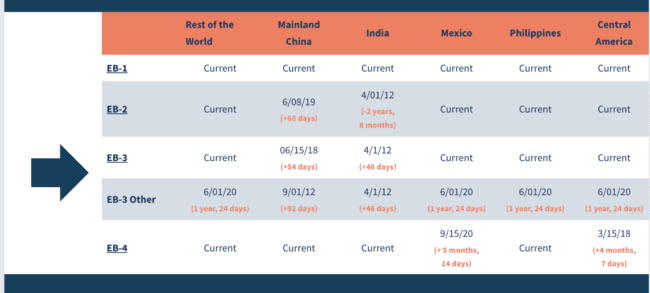 EB-3 Visa Processing Time | Wait Time by Country in 2023
