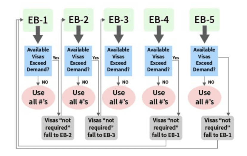 EB-2 to EB-1 Porting | How to Upgrade | Fees & Process