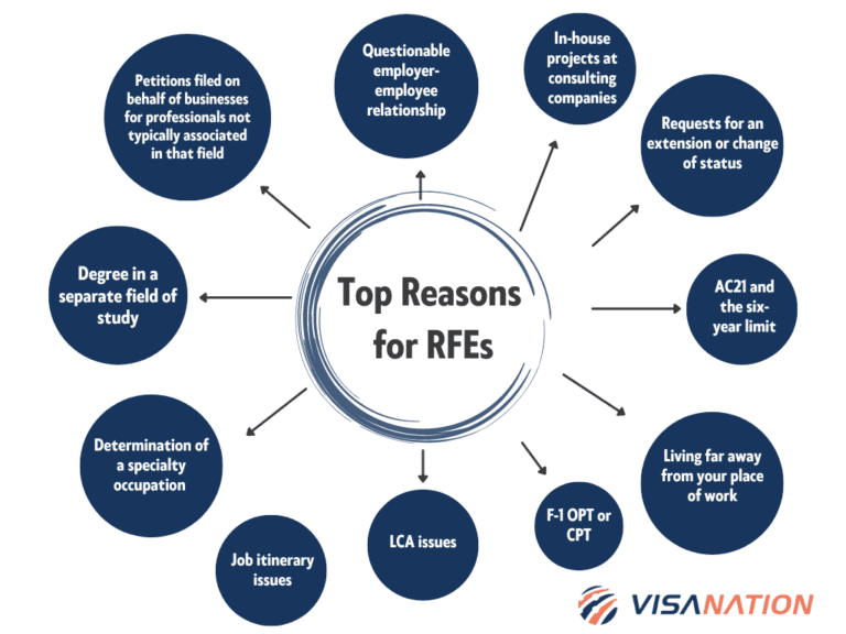 H-1B RFE Top Reasons | Approval Rates