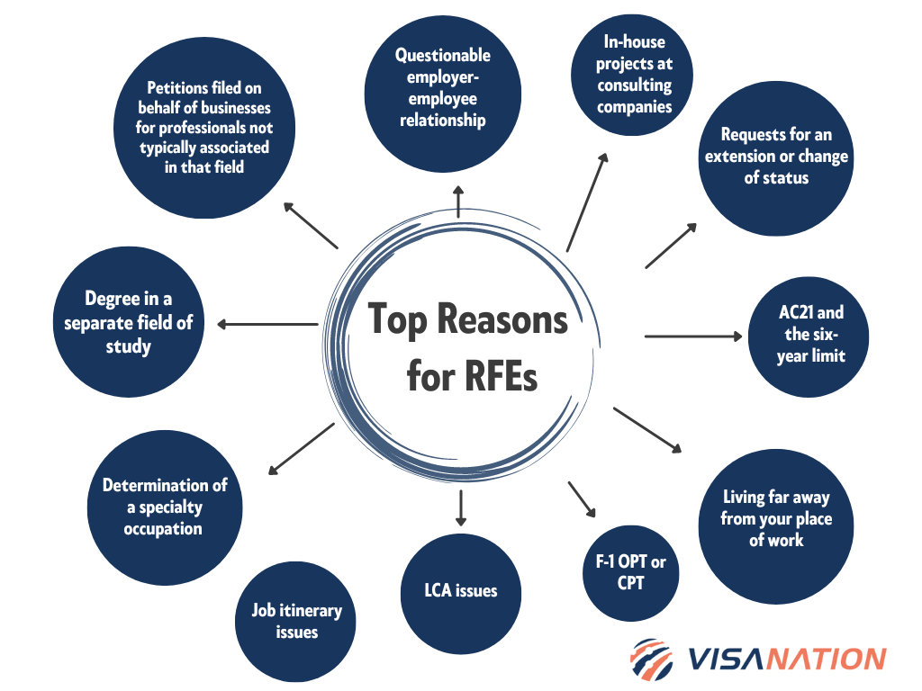 H-1B RFE Top Reasons | Approval Rates IN 2025