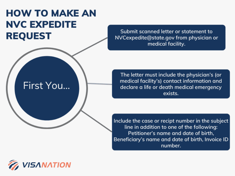 How to Make NVC Expedite Request for Hardship | Step by Step