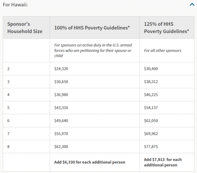 USCIS Federal Poverty Guidelines for 2025 Immigration | Updated