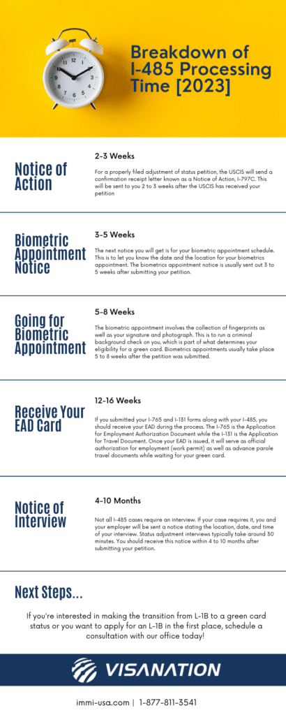 L-1B Visa To Green Card | Process, Requirements & Cost [2023]
