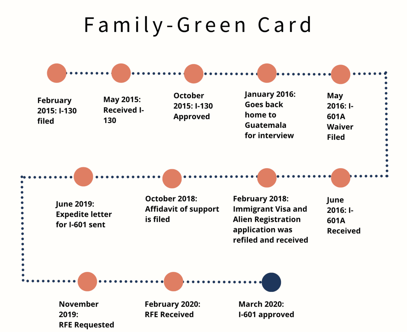 Reunited at Last: Our Client's Green Card Success Story