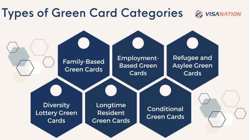 Types of Green Cards in the U.S. in 2023 | With Examples