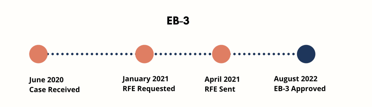 Code to Citizenship: Software Developer's EB-3 Visa Story