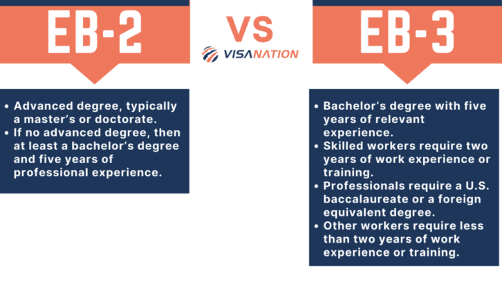 EB-2 Visa Eligibility: Find Out If You Qualify in 2023 | VisaNation