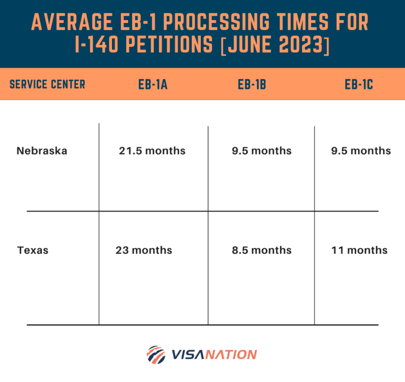 EB-1 Processing Time & Premium Processing | EB-1 Green Card Lawyers