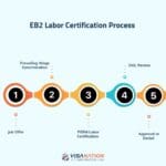 How to Use EB-2 NIW Self Petition Option: a Complete Guide