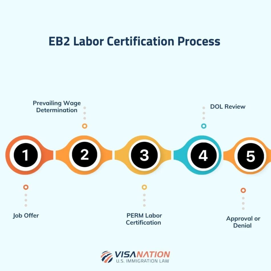 How to Use EB-2 NIW Self Petition Option: a Complete Guide How to Use EB-2 NIW Self Petition Option: a Complete Guide