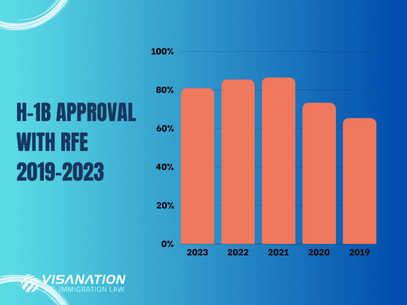 H-1B RFE Top Reasons | Approval Rates