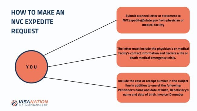 How to Make NVC Expedite Request for Hardship | Step by Step