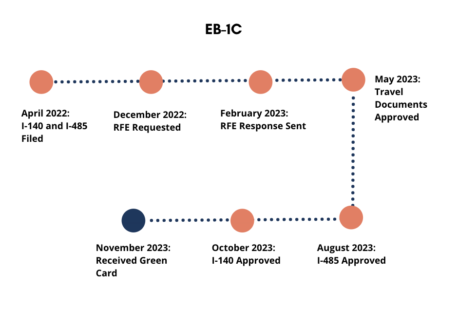 EB-1C Approval Success Story for Irish Oil Executive | VisaNation
