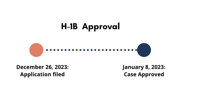 Graphic Designers Path to H-1B Approval | VisaNation