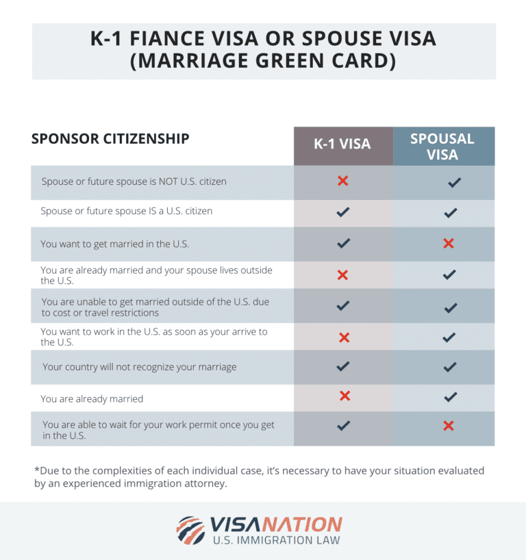 Marriage-Based Green Card Timeline | Processing Time in 2024