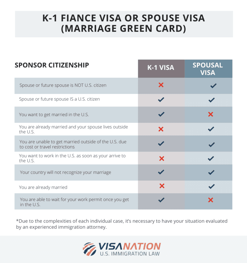 Fiancé Visa vs Spouse Visa | Make The Right Choice in 2024