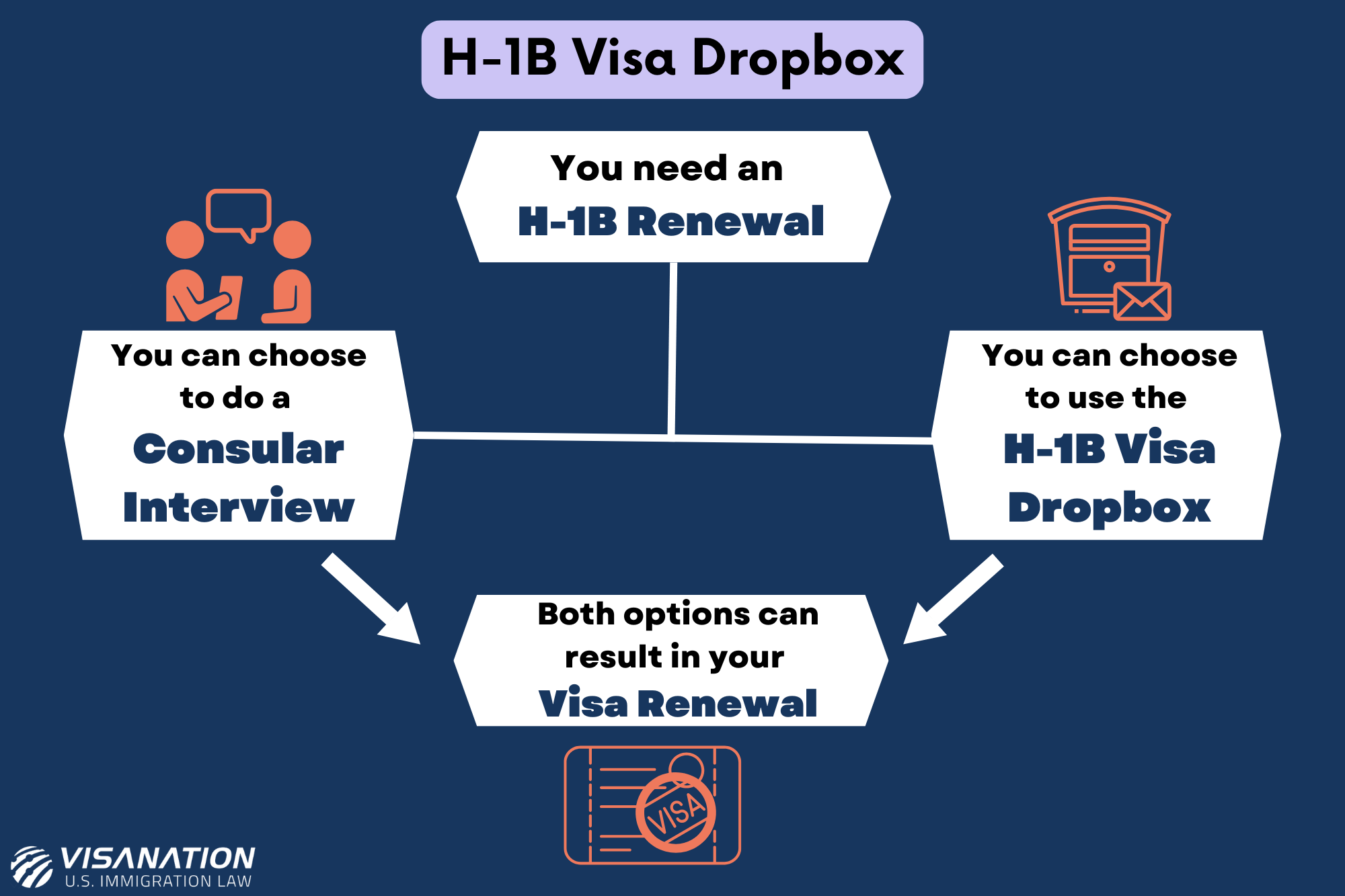 H-1B Visa Documents: 2025 Checklist | Dropbox & Stamping