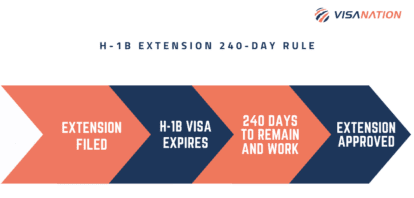 H-1B Visa Extension & Renewal: Processing Times & Fees in 2025