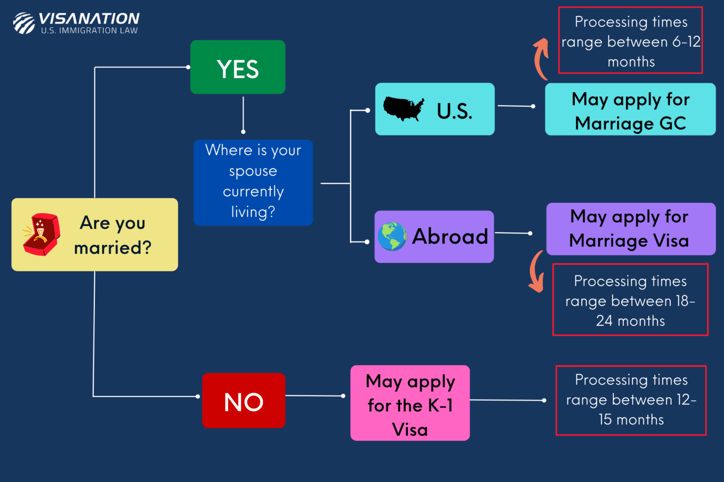 Applying for a Marriage Visa | Process, Interview, Requirements